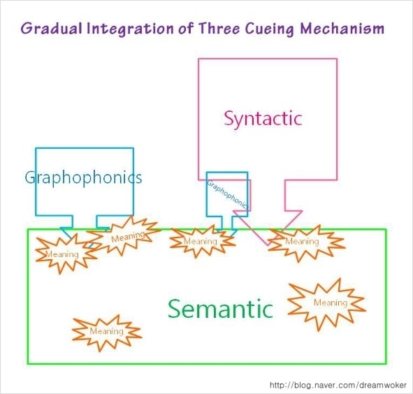 [영어읽기 이야기 13]- Three Cueing System 은 실패한 모델일까? : 네이버 블로그