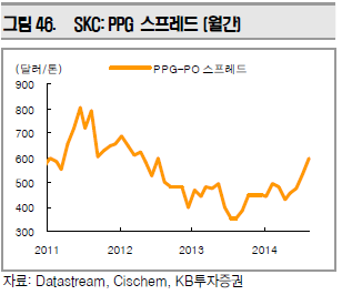 국도화학 - 포리올(PPG) & MDI, TDI, PC 스프레드 관련 : 네이버 블로그