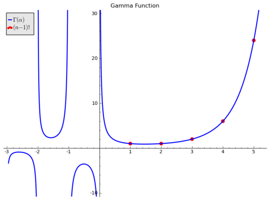 감마함수 (gamma function) : 네이버 블로그