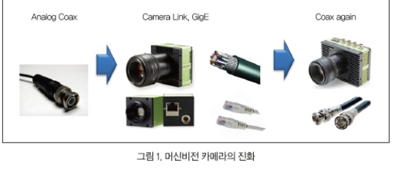 [라온피플] 머신비전카메라의 진화 Coaxial 케이블 CXP : 네이버 블로그
