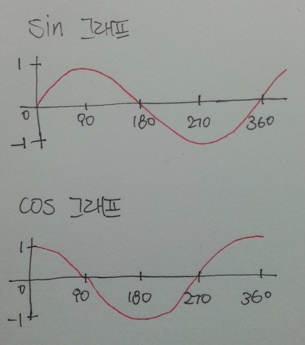 [기초수학] sin cos 그래프 , acos , 자잘한 각도지식 : 네이버 블로그