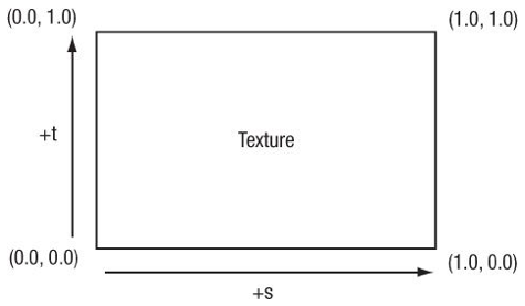 Texture coordinate : 네이버 블로그