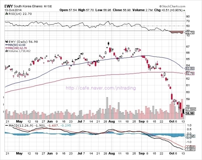 MSCI 한국지수 확인과 실시간 차트 분석방법 : 네이버 블로그