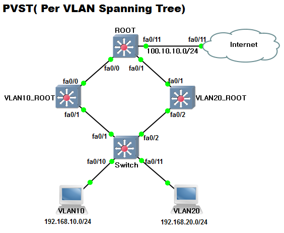 Switching - PVST(Per Vlan Spanning Tree) : 네이버 블로그