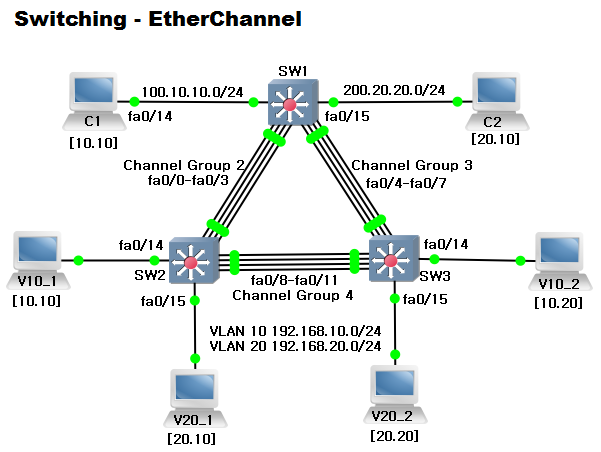 Switching - EtherChannel : 네이버 블로그