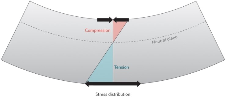 중립면 neutral plane 정의 의미 활용 : 네이버 블로그