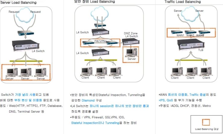 L4/7 스위치 (로드밸런서)란 무엇인가? : 네이버 블로그
