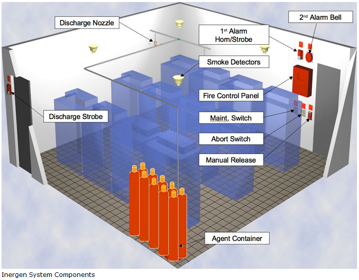 [소방] Inergen System : 네이버 블로그