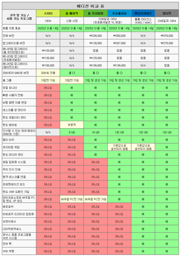 Windows 7 Edition Comparison Chart : 네이버 블로그
