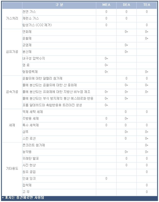 에탄올아민-MEA, DEA, TEA : 네이버 블로그