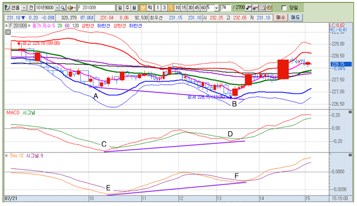 선물옵션 보조지표trix와 macd 다이버전스 : 네이버 블로그