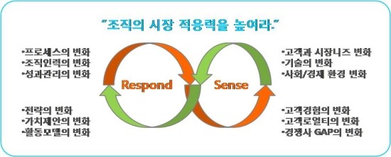 Sense and Respond 경영 : 네이버 블로그
