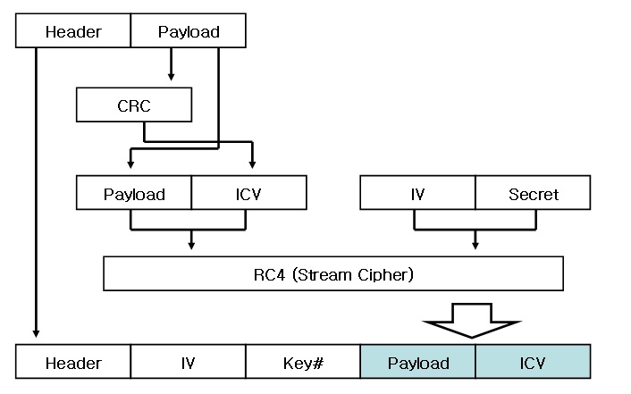 WEP (Wired Equivalent Privacy) : 네이버 블로그
