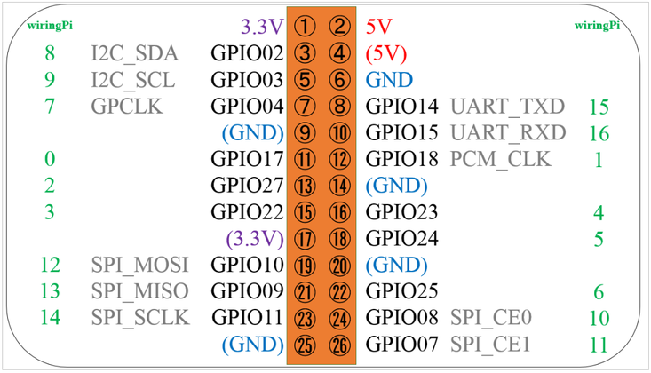 [라즈베리파이] C언어를 이용한 GPIO 입출력 제어 : 네이버 블로그