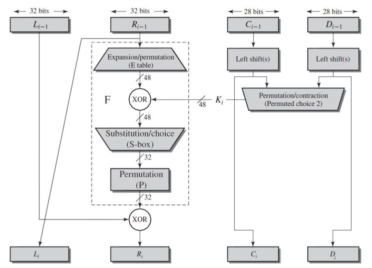 DES(Data Encryption Standard) : 네이버 블로그