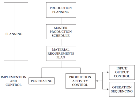 [입문자를 위한 IMM 6th 요약정리]Chapter 6. Production Activity Control : 네이버 블로그