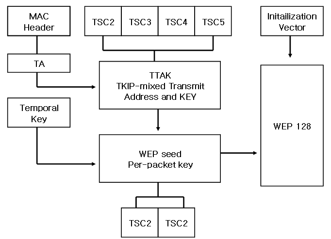 WPA (Wi-Fi Protected Access) : 네이버 블로그
