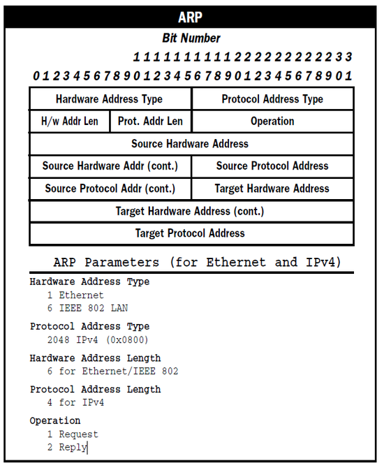 [네트워크] ARP에 대해 : 네이버 블로그