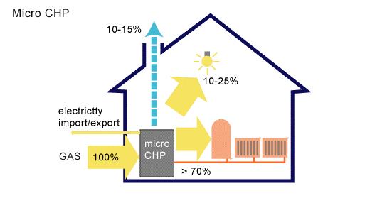 Micro CHP : 네이버 블로그