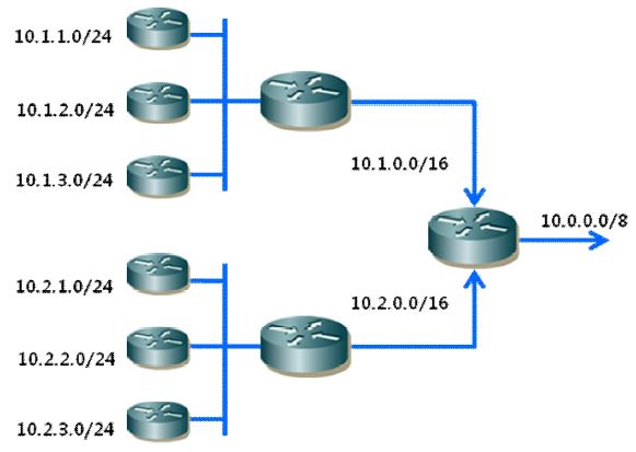 경로요약 (Route Summarization) / Supernetting / Route Aggregation의 모든 것 ...