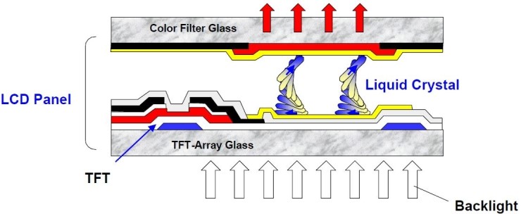 LCD (Liquid Crystal Display) 기본 원리 : 네이버 블로그