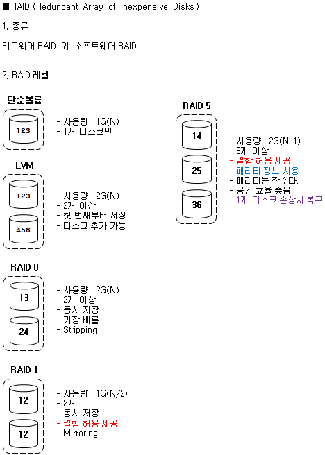 LVM (pvcreate, pvscan, vgcreate, vgdisplay, lvcreate, lvdisplay) 및 RAID ...
