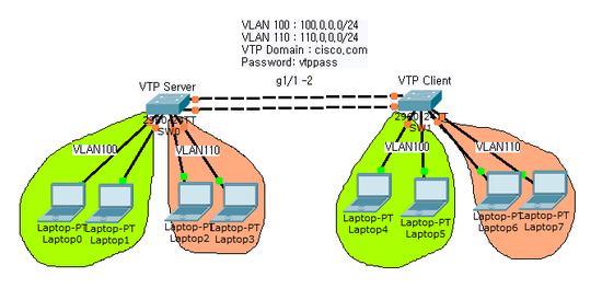[네트워크] VTP / VLAN Trunking Protocol : 네이버 블로그