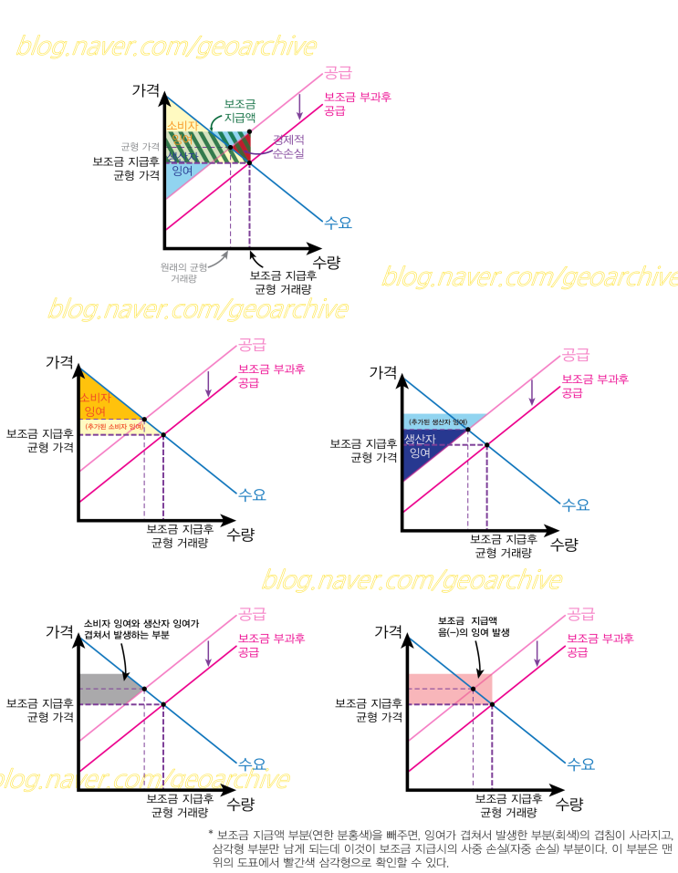 보조금 지급시의 사회적 잉여의 변화생산자잉여소비자잉여경제적 순손실 네이버 블로그