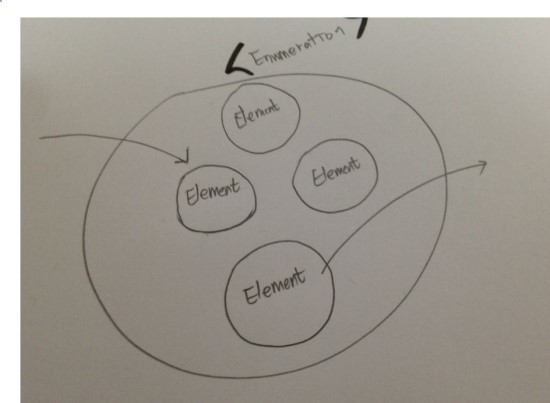 Enumeration을 이용한 Session 사용(1) : 네이버 블로그