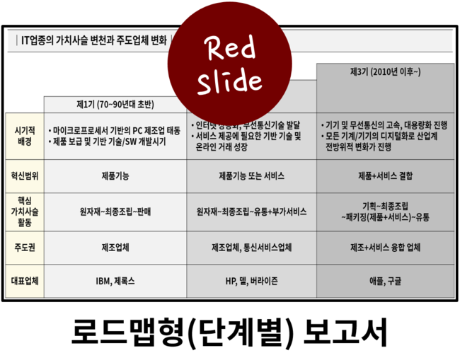 Ppt018 로드맵형 컨설팅 보고서 보고서작성 파워포인트 보고서 네이버 블로그