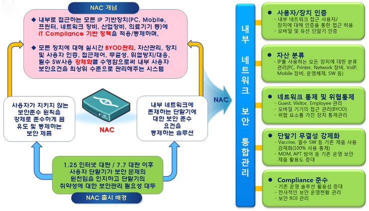 [보안]NAC(Network Access Control)의 개념 및 방화벽과 차이점 : 네이버 블로그