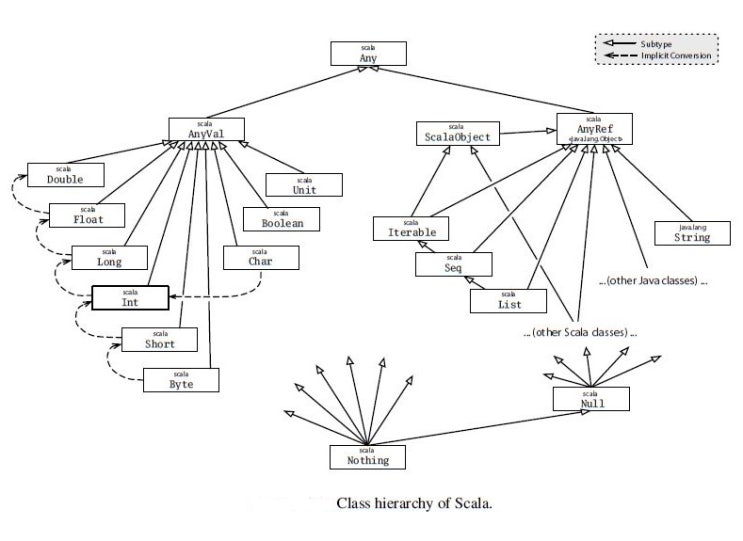 스칼라(Scala)의 Null 타입과 Nothing 타입 : 네이버 블로그