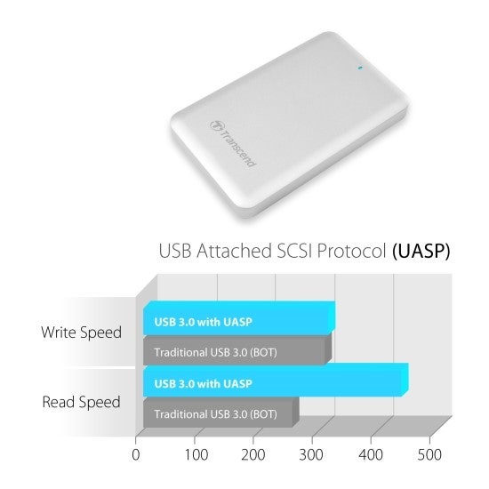 [트랜센드 메모리] UASP, 초고속 USB3.0의 속도를 최대로 끌어올려드립니다 : 네이버 블로그