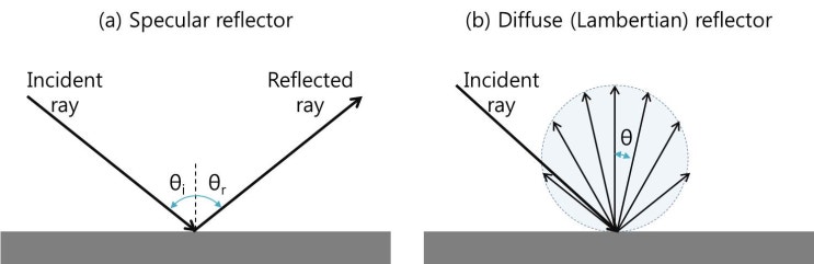 9.4 거울 반사경(specular reflector)과 확산 반사경(diffuse reflector) : 네이버 블로그