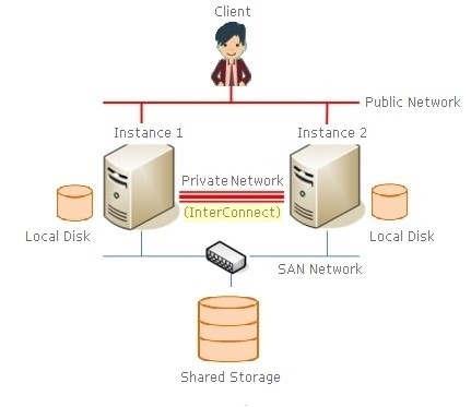 Oracle RAC : 네이버 블로그