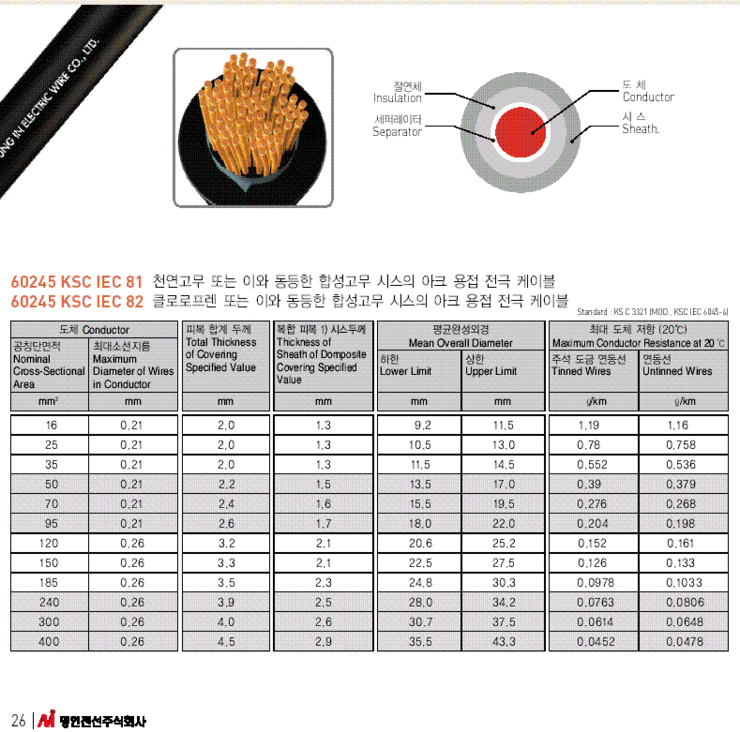 WCT (용접선 , Welding Cable) 전선의 사양 - 명인전선(주) 서울전선(주) 삼원전선(주)| 태양전기판매 ...