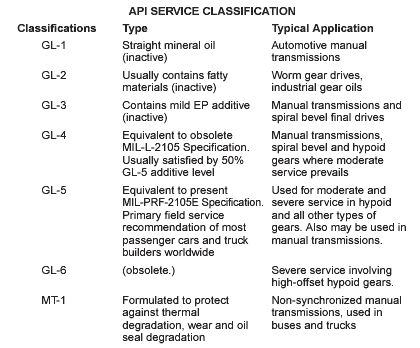 ⁠기어 오일 API GL-4와 GL-5 등급의 차이점, ㈜현대다이모스 밋숀 추천 기어오일, 저상버스의 리어액슬 AS용 ZF 정품 ...