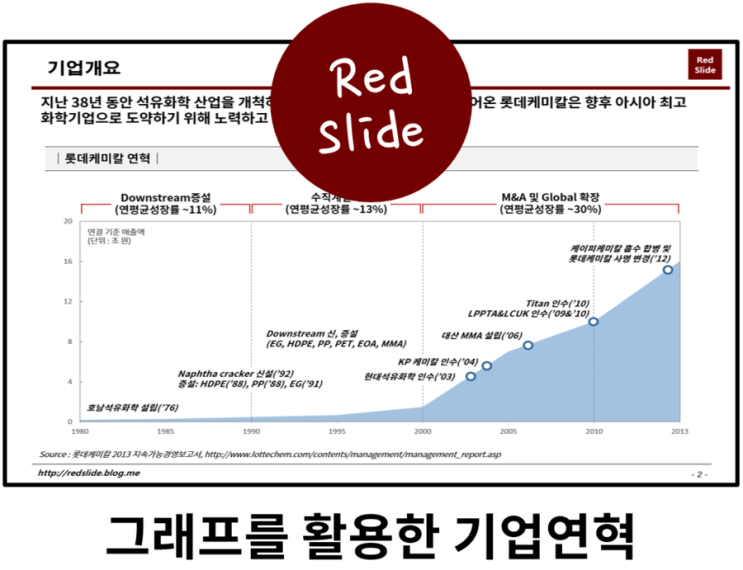 Ppt029 그래프를 이용한 기업연혁 소개 보고서작성 파워포인트 보고서 네이버 블로그
