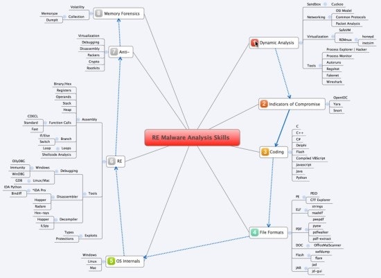 Reverse Engineering & Malware Analysis Skill : 네이버 블로그