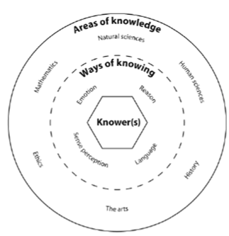 IB Diploma 고득점 길라잡이(10) : IB Theory of Knowledge (TOK) 특징과 핵심 사항 : 네이버 블로그