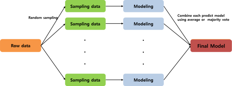 배깅(bagging; bootstrap aggregating)과 부스팅(boosting) : 네이버 블로그