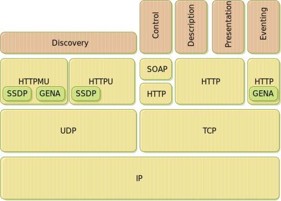 SSDP : 네이버 블로그