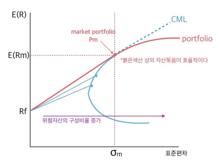 포트폴리오, CAPM(CML, SML) 천천히 이해해보기.. (금융경제) : 네이버 블로그