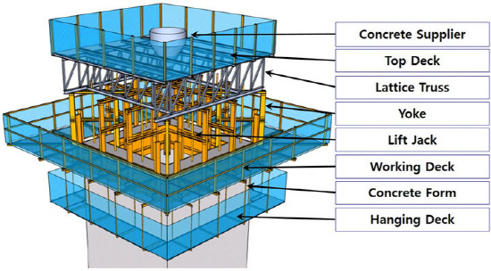 슬립폼(Slip Form)의 특징 및 공법의 장·단점 : 네이버 블로그
