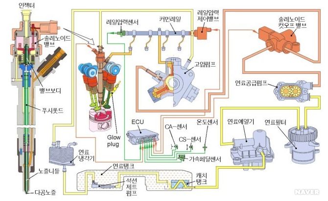커먼-레일 디젤분사장치 (Common Rail Direct Injection,CRDi)의 개요와 장단점 : 네이버 블로그