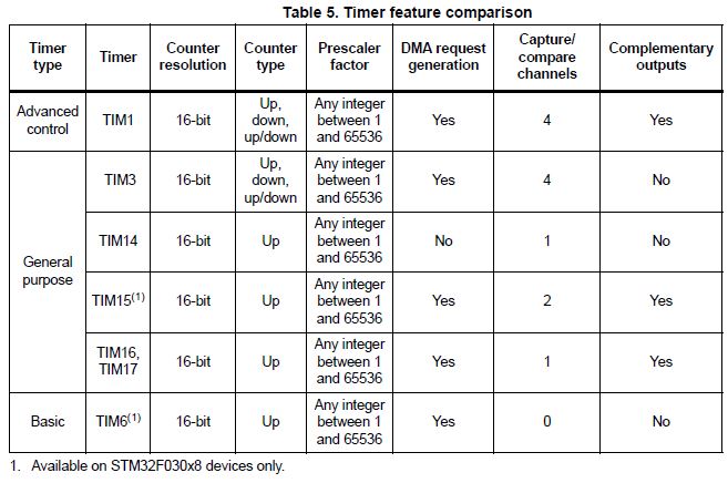 stm32F0xx (CORTEX-M0)를 다뤄보자(인터럽트편 : TIMER) : 네이버 블로그