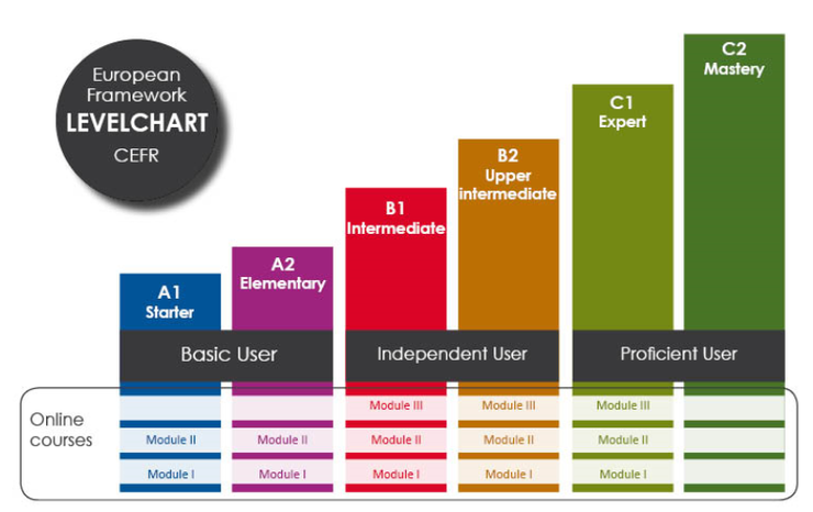 유럽평가기준 CEFR을 소개해드려요~ : 네이버 블로그