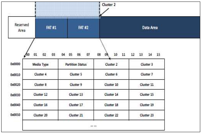FAT32(File Allocation Table) Ⅳ : 네이버 블로그