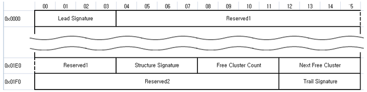 FAT32(File Allocation Table) Ⅲ : 네이버 블로그