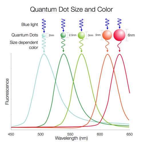 양자점(quantum dot)이란 무엇인가? : 네이버 블로그